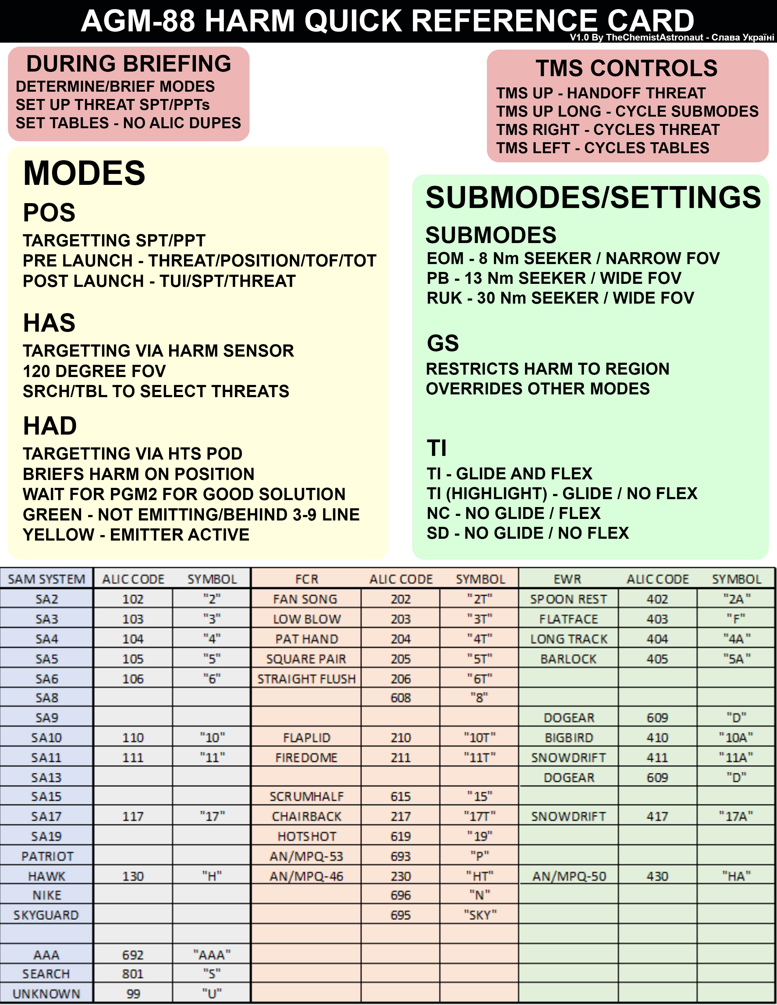 AGM 88 HARM QUICK REFERENCE CARD V1 0 AGM 88 HARM QUICK REFERENCE CARD V1 0