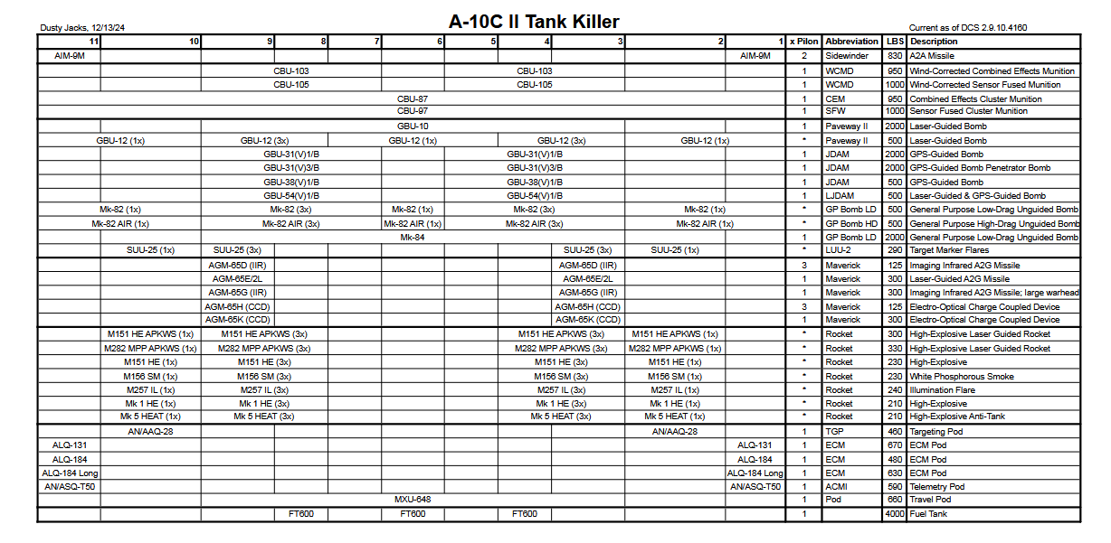 A-10C II Tank Killer Loadout Table