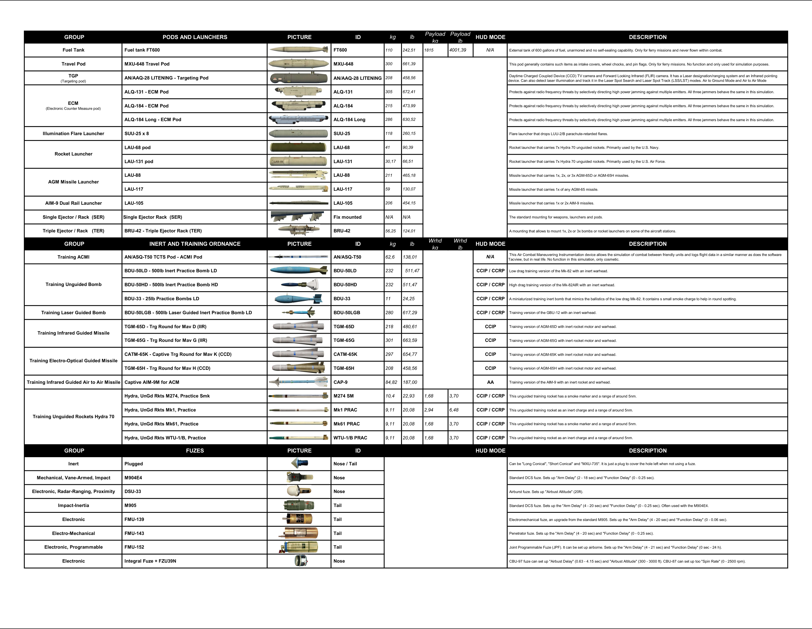 JAAWPC - Just Another A-10C II Weapons Payload Chart v1.1 (UPDATED 16th ...